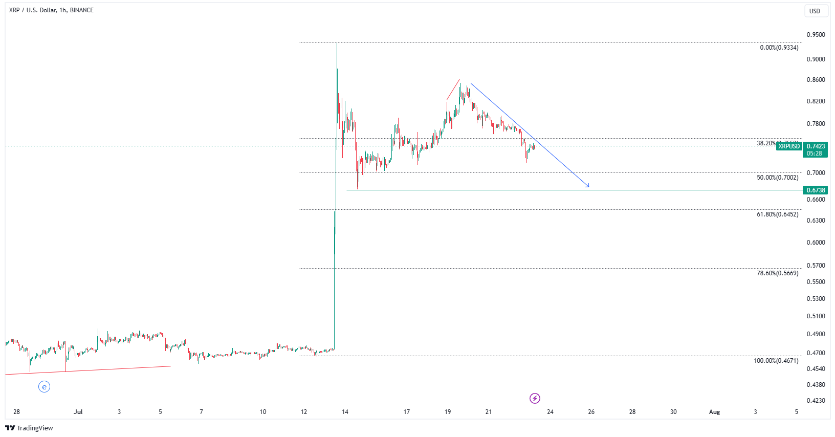 Whale Analysis on Twitter: "Although $XRP perfectly executed our analysis and dropped 9.5% in ...