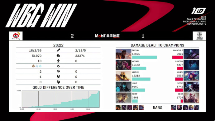 LPL Fanclub on Twitter: "WBG 2-1 NIP Crisp with 16 assists and 0 deaths is your MVP for Game 3 ...