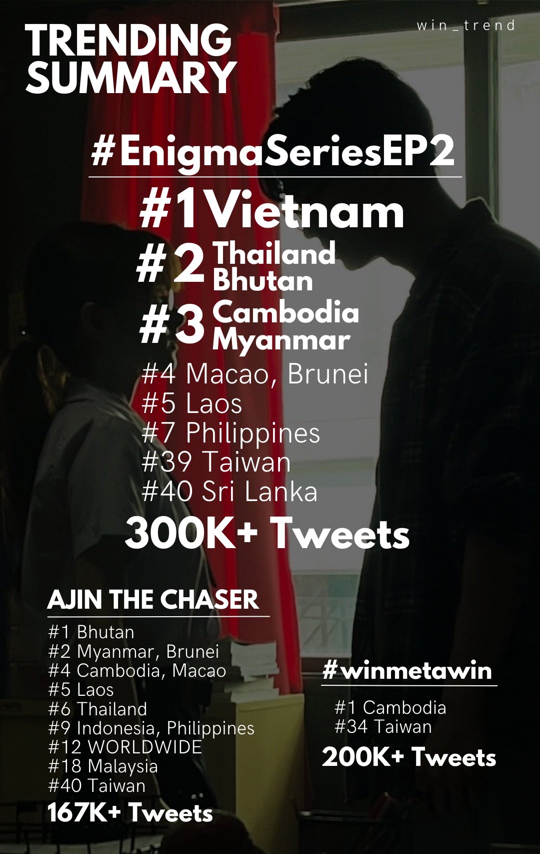 WIN Metawin Trend on Twitter: "[TREND SUMMARY - Peaked] ENIGMA EP2 🔥 #EnigmaSeriesEP2 TRENDING ...