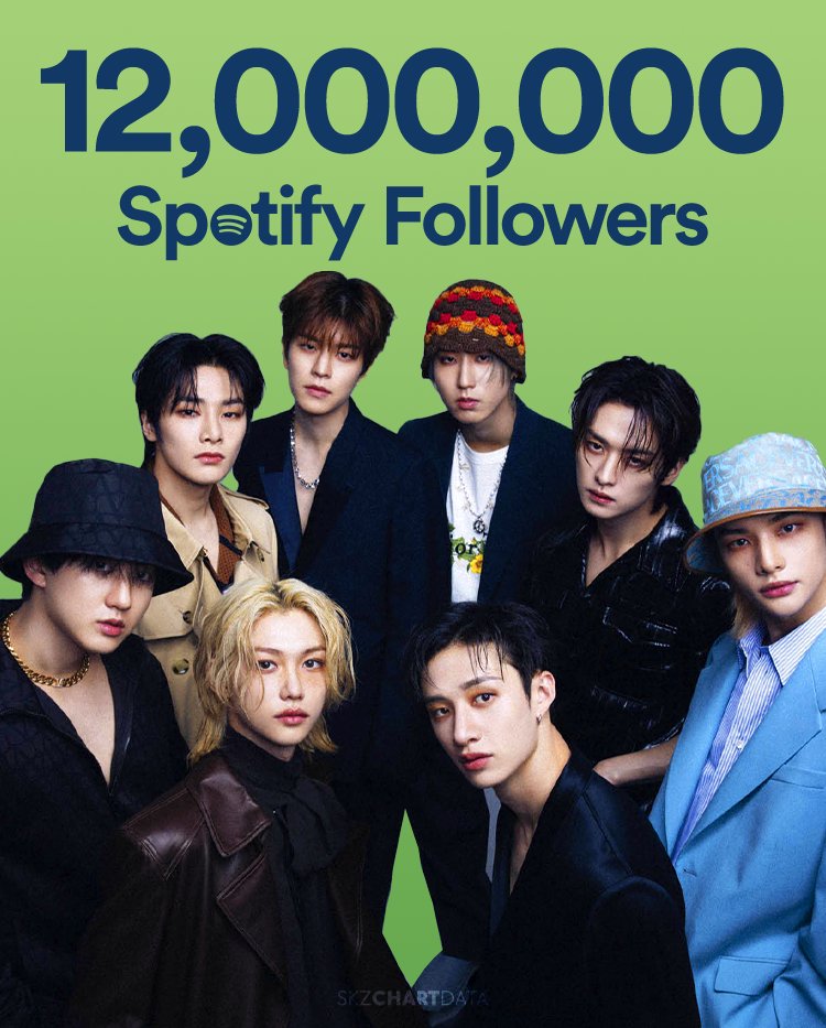 Stray Kids Chart Data on Twitter: "Stray Kids has now surpassed 12,000,000 (12M) followers on ...