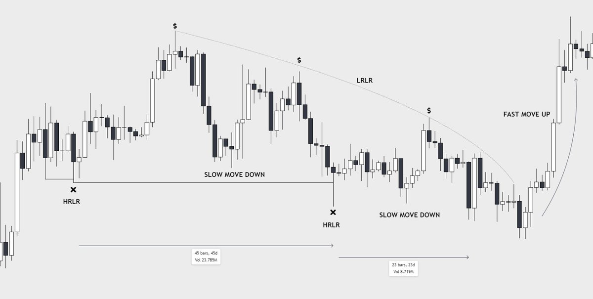 ️What is LRLR & HRLR ️Which one is good for trading ️Basic ...
