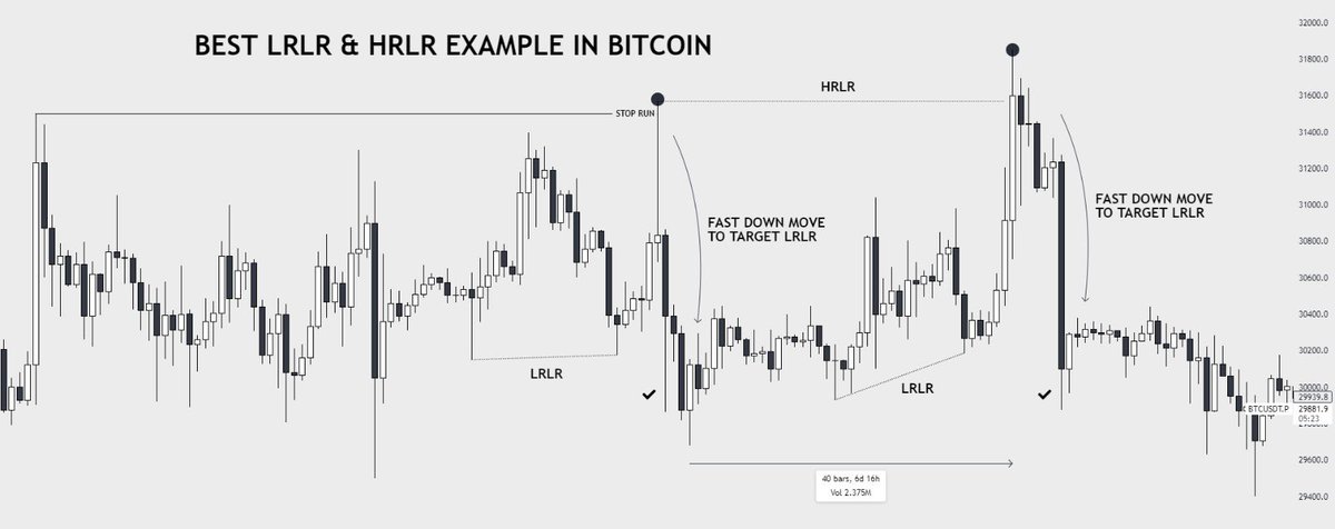️What is LRLR & HRLR ️Which one is good for trading ️Basic ...