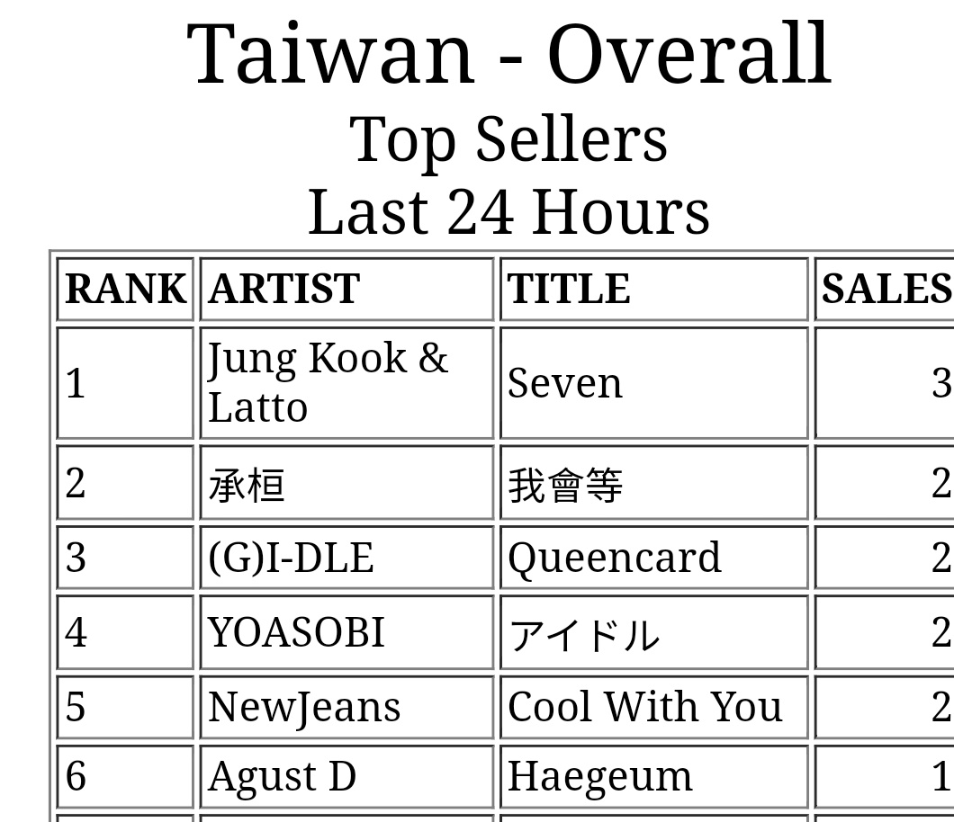 AGUST D CHARTS on Twitter: "Taiwan 🇹🇼 armys 🔥🔥🔥 #Haegeum is now #6 One more push! You can do it ...