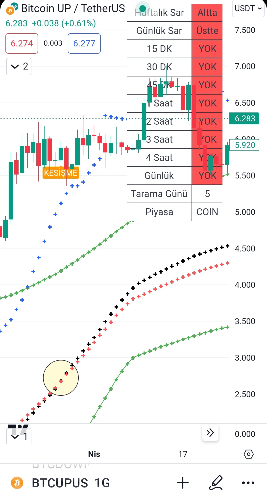 ULUDAĞ on Twitter: "Kripto da bu oranlar daha yüksektir. Örneğin btcup 15 dakıkalıkta ...