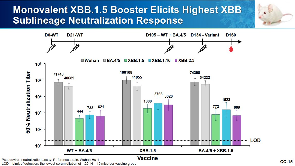 Pegasus on Twitter: "@a_kruschke https://t.co/pyG6vYF1wi FDAの資料から。マウスでのXBB抗体の誘導は低いですね。 ブースター打っても ...