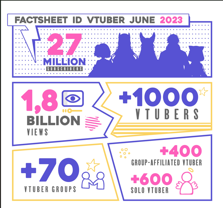 Valentino Ringo on Twitter: "- #VTuberID is on her way to 30 million subscriber in total and 2 ...