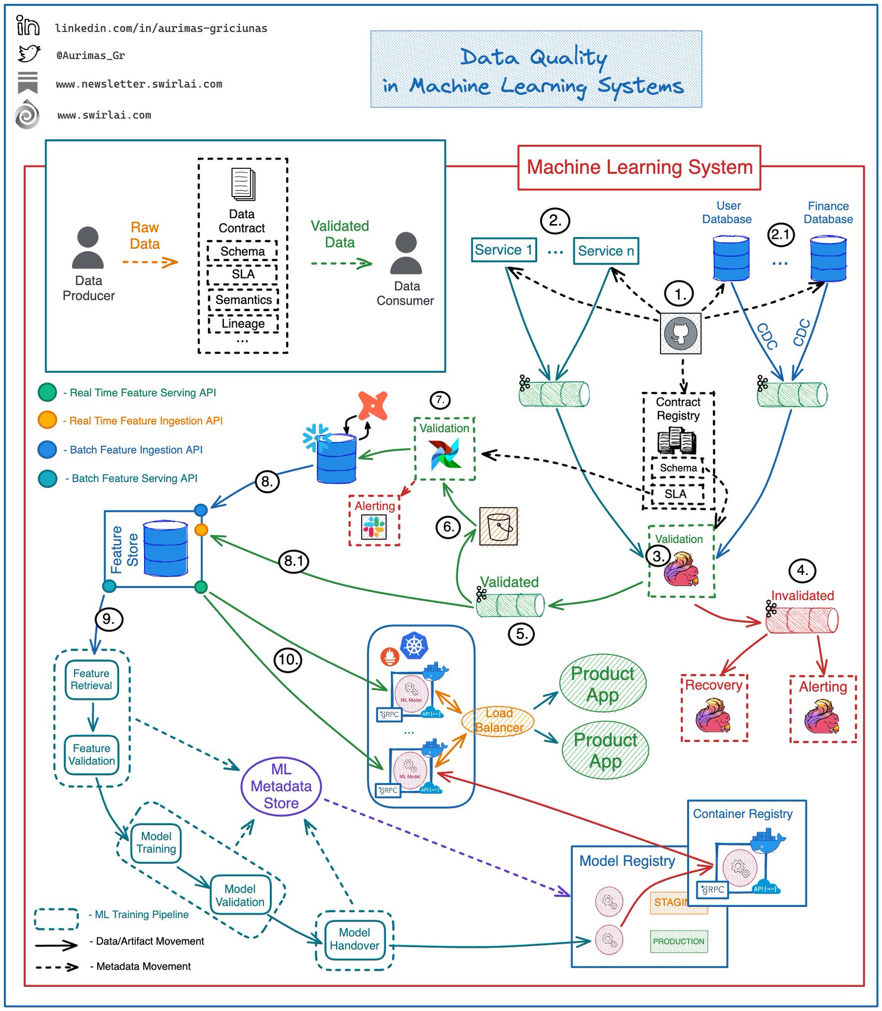 Aurimas Griciūnas on Twitter: "How to ensure 𝗗𝗮𝘁𝗮 𝗤𝘂𝗮𝗹𝗶𝘁𝘆 𝗶𝗻 𝗠𝗮𝗰𝗵𝗶𝗻𝗲 𝗟𝗲𝗮𝗿𝗻𝗶𝗻𝗴 𝗦𝘆𝘀𝘁𝗲𝗺𝘀? It is ...