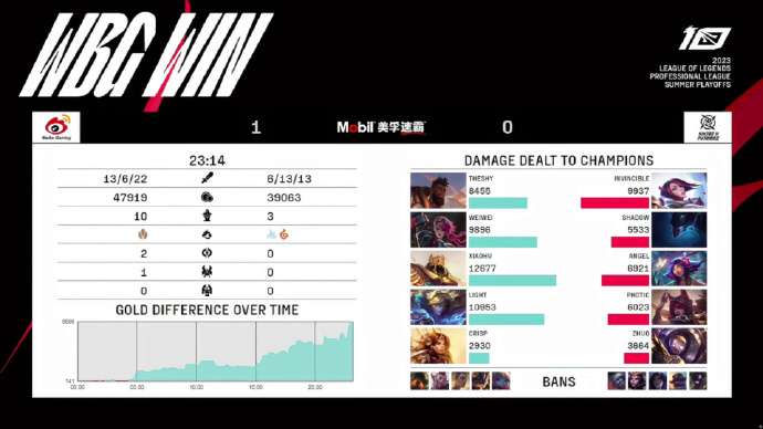 LPL Fanclub on Twitter: "WBG 1-0 NIP Weiwei finds the way with Vi, and he is your MVP for Game 1 ...