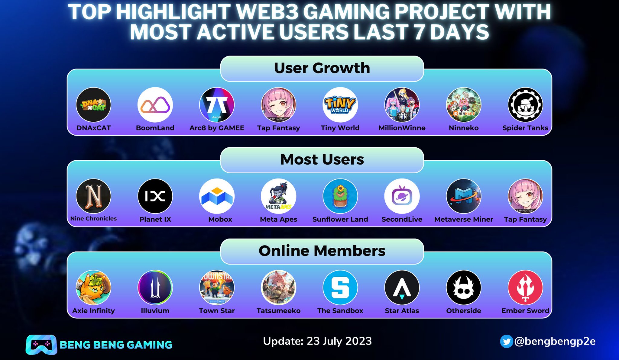 Beng Beng Gaming on Twitter: "🎮Top Highlight #Web3Gaming Projects with Most Active Users Last 7 ...