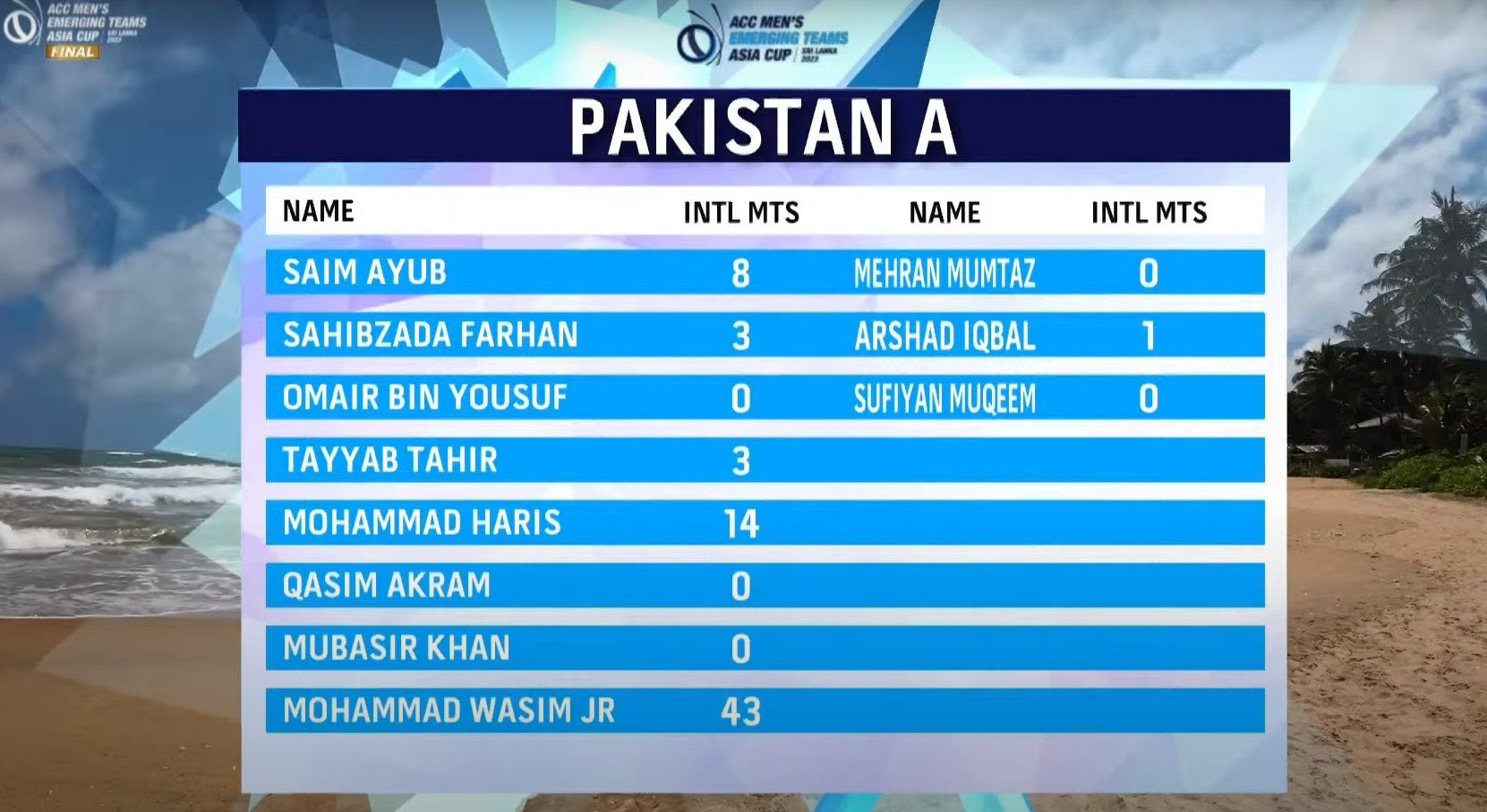 Prasanna on Twitter: "Mohd Wasim Jr has played 43 internationals so far and for IND A - maximum ...