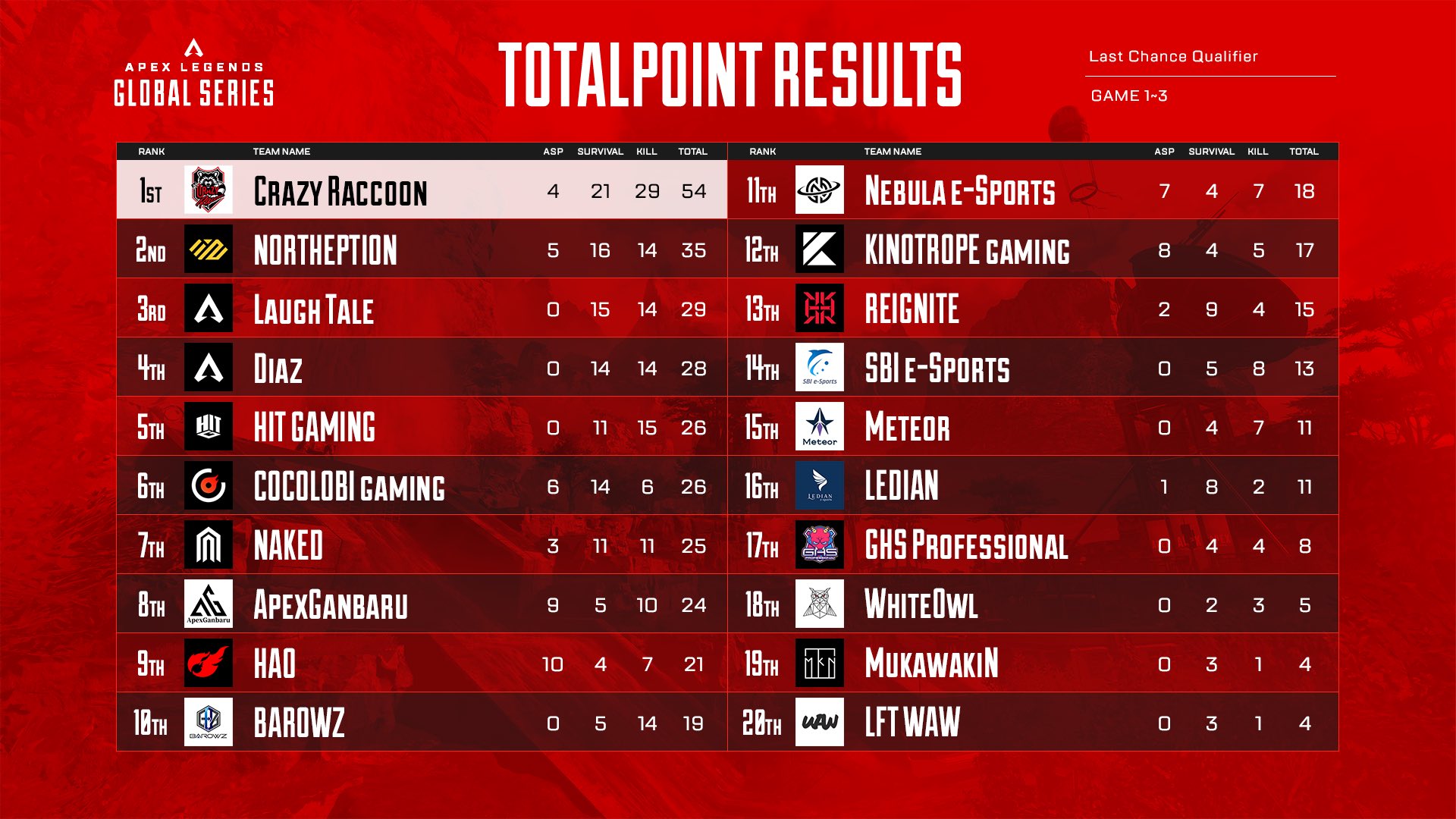 ALGS APAC NORTH - JP on Twitter: "#ALGS Year3 Last Chance Qualifier Final Round Game 3 Champion🏆 ...