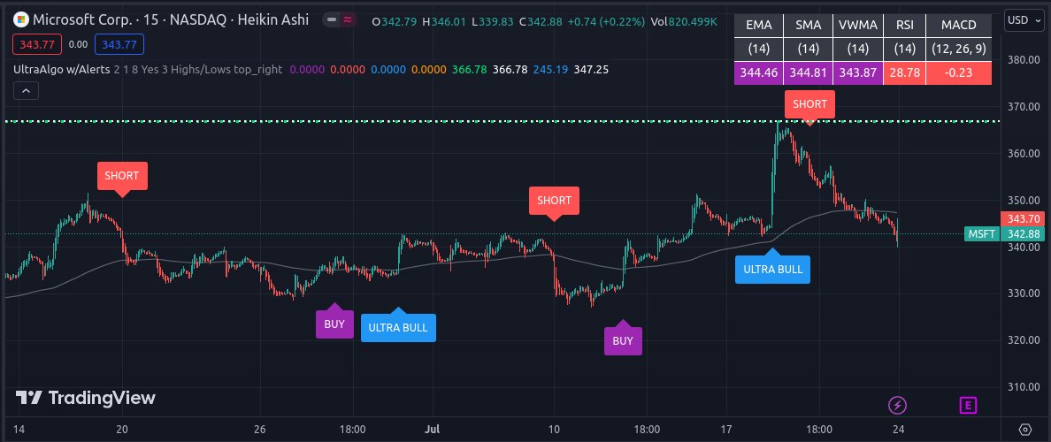 $MSFT Awaiting Buy Signal based off 52 signals on the 15-min chart ...
