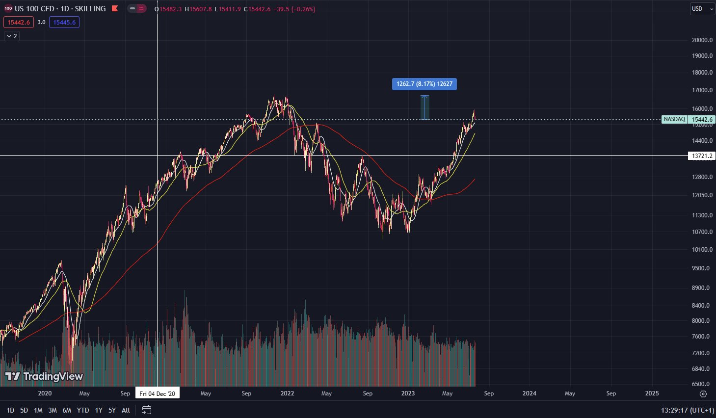 Cryptoinsightuk on Twitter: "On December 4th 2020 the NASDAQ broke it's ATH. 12 days later $BTC ...