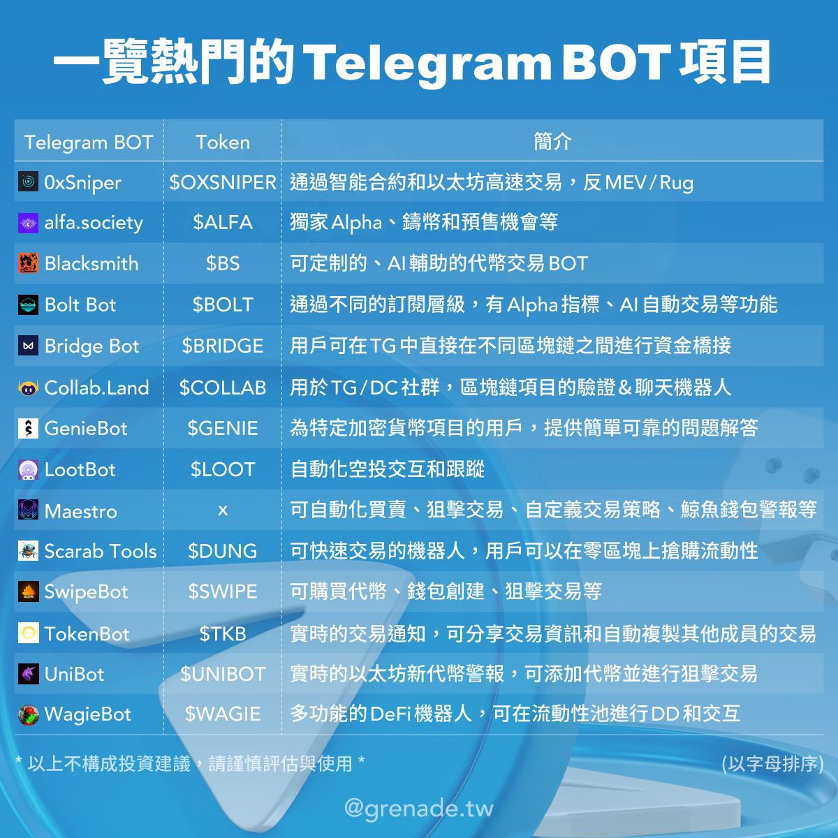 懶人包】Telegram Bots 在🔥什麼？ 本文原文作者 @TechFlowPost 1/n 近期 Unibot 和 Lootbot 等 Telegram Bots 在市場上表現相當強勢 ...