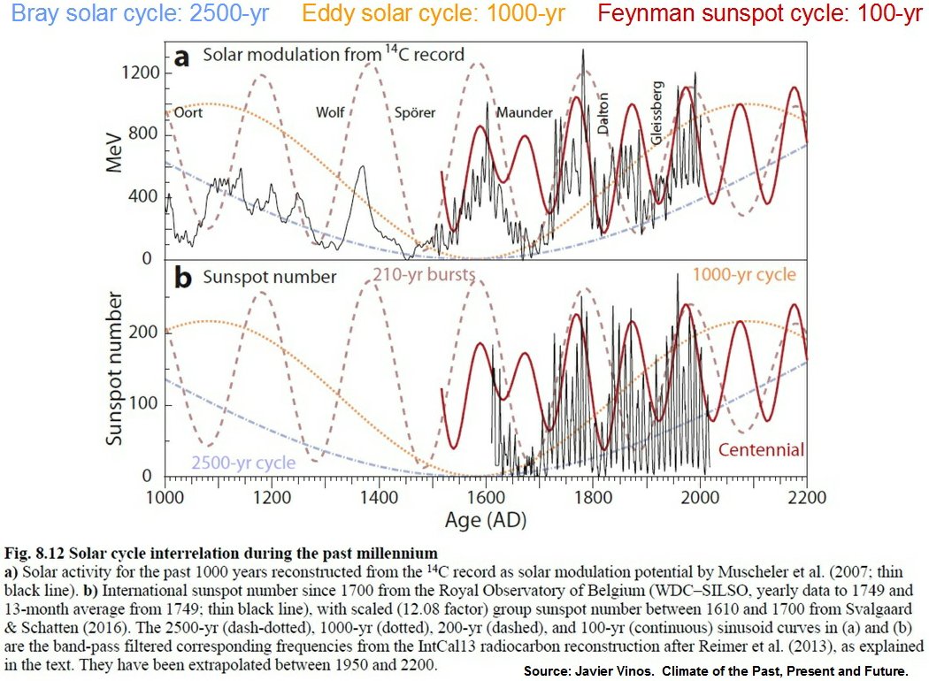 John Shewchuk on Twitter: "Javier Vinos created a wonderful graph showing the most significant ...