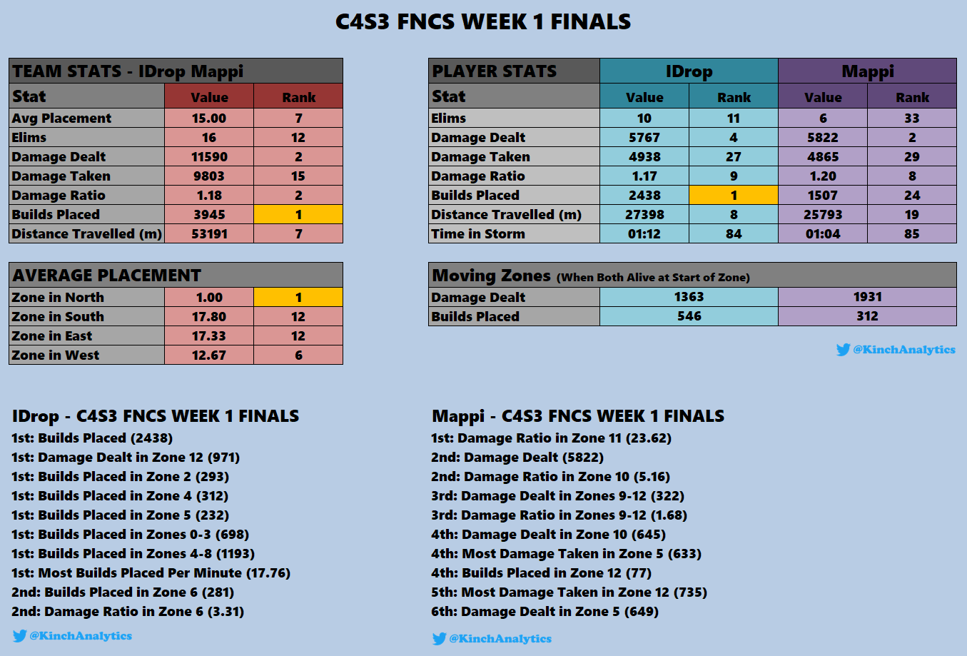 Kinch Analytics on Twitter: "🏆 FNCS Week 1 🏆 📈 Statistical Insights 📈 🥇 @IDropfn and @MappiTV 🥇 ...
