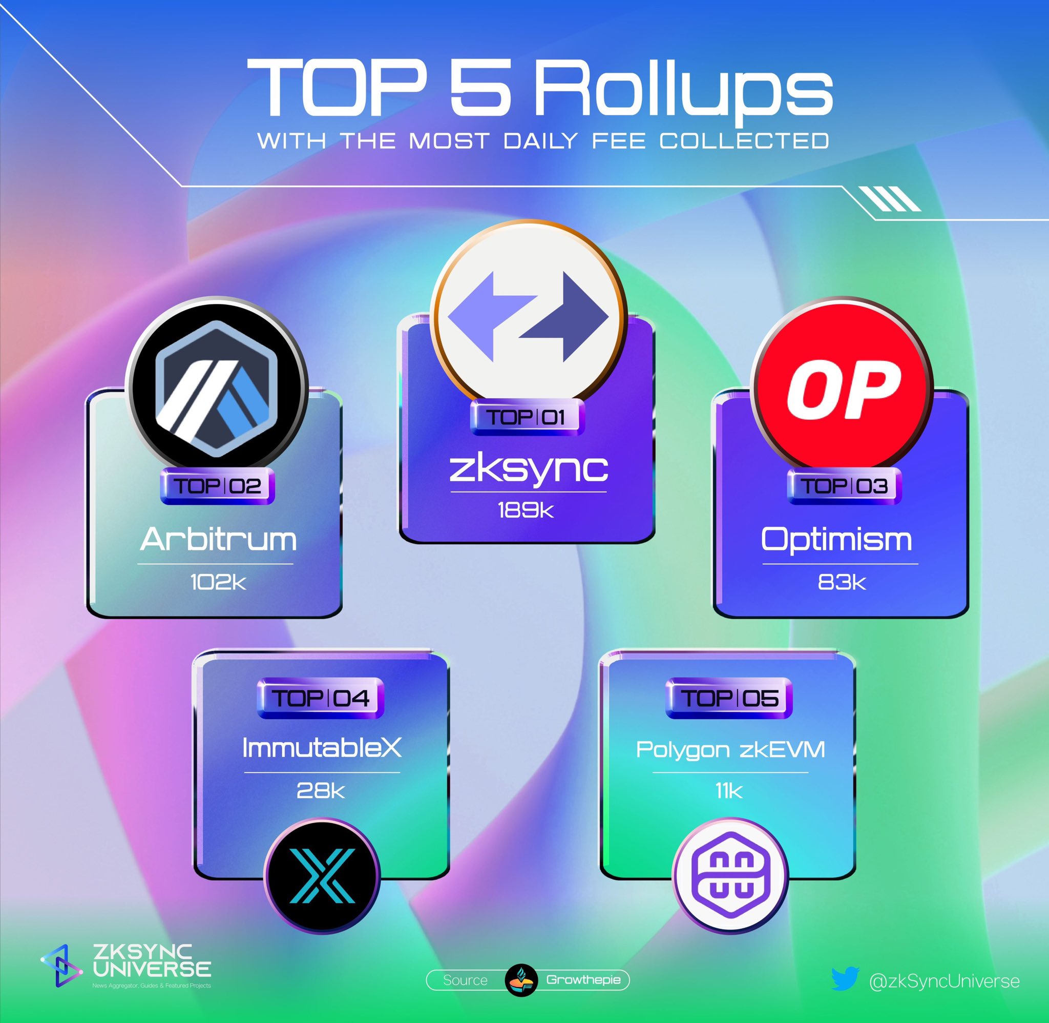 zkSync Universe on Twitter: "🚀 Top 5 Rollups dominating the fee race in the past 24 hours! 💰 🥇 ...
