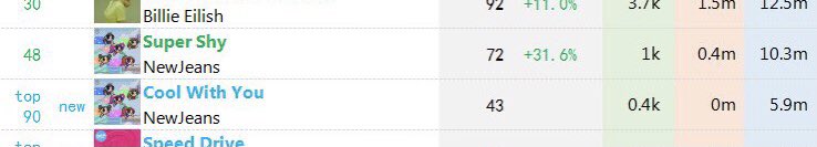 jas on Twitter: "in early predictions for next week’s Hot100 ‘Super Shy’ is projected to rise ...