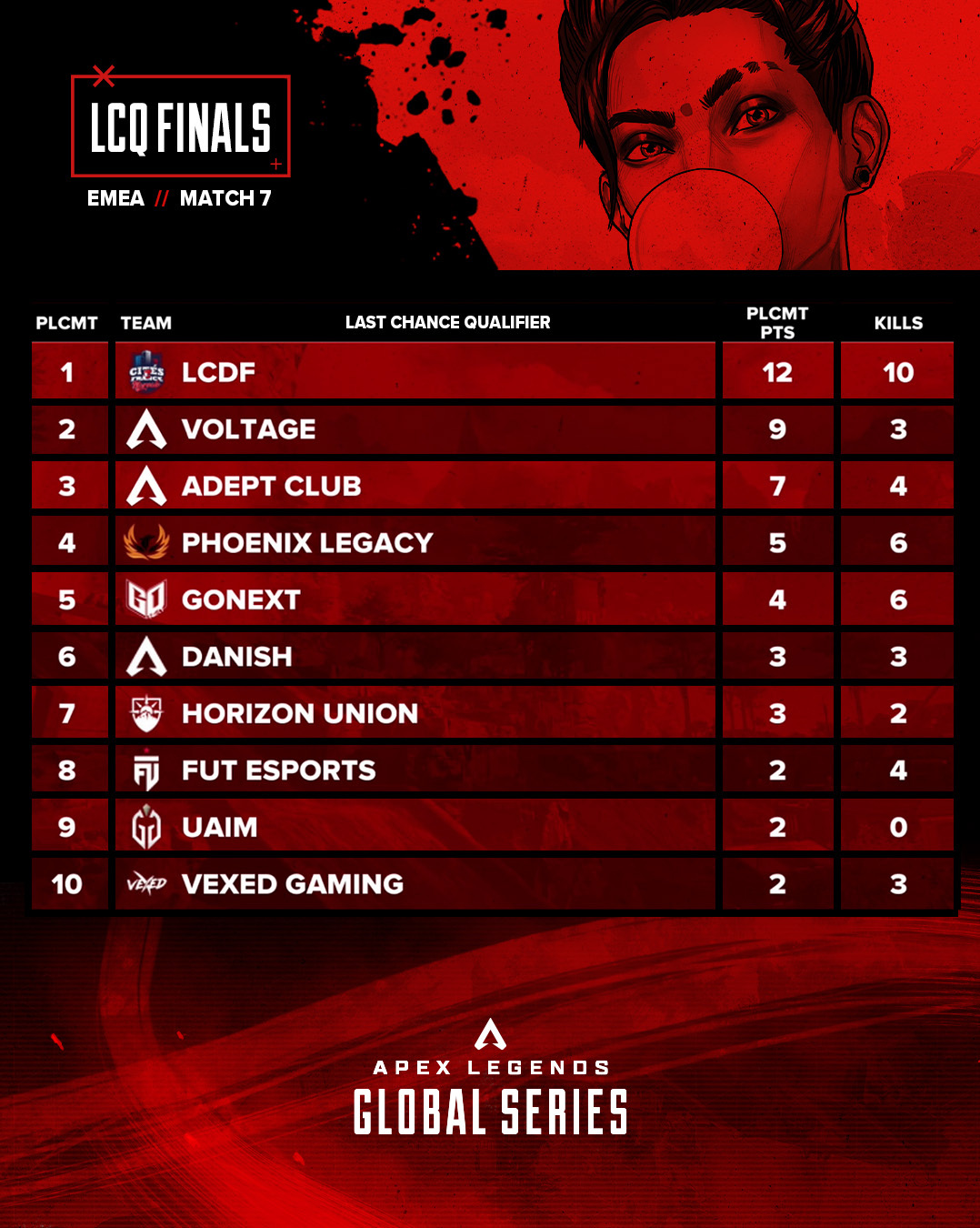 Apex Legends Esports on Twitter: "Match 7 Winners: @LCDF_Apex EMEA Last Chance Qualifier A solid ...