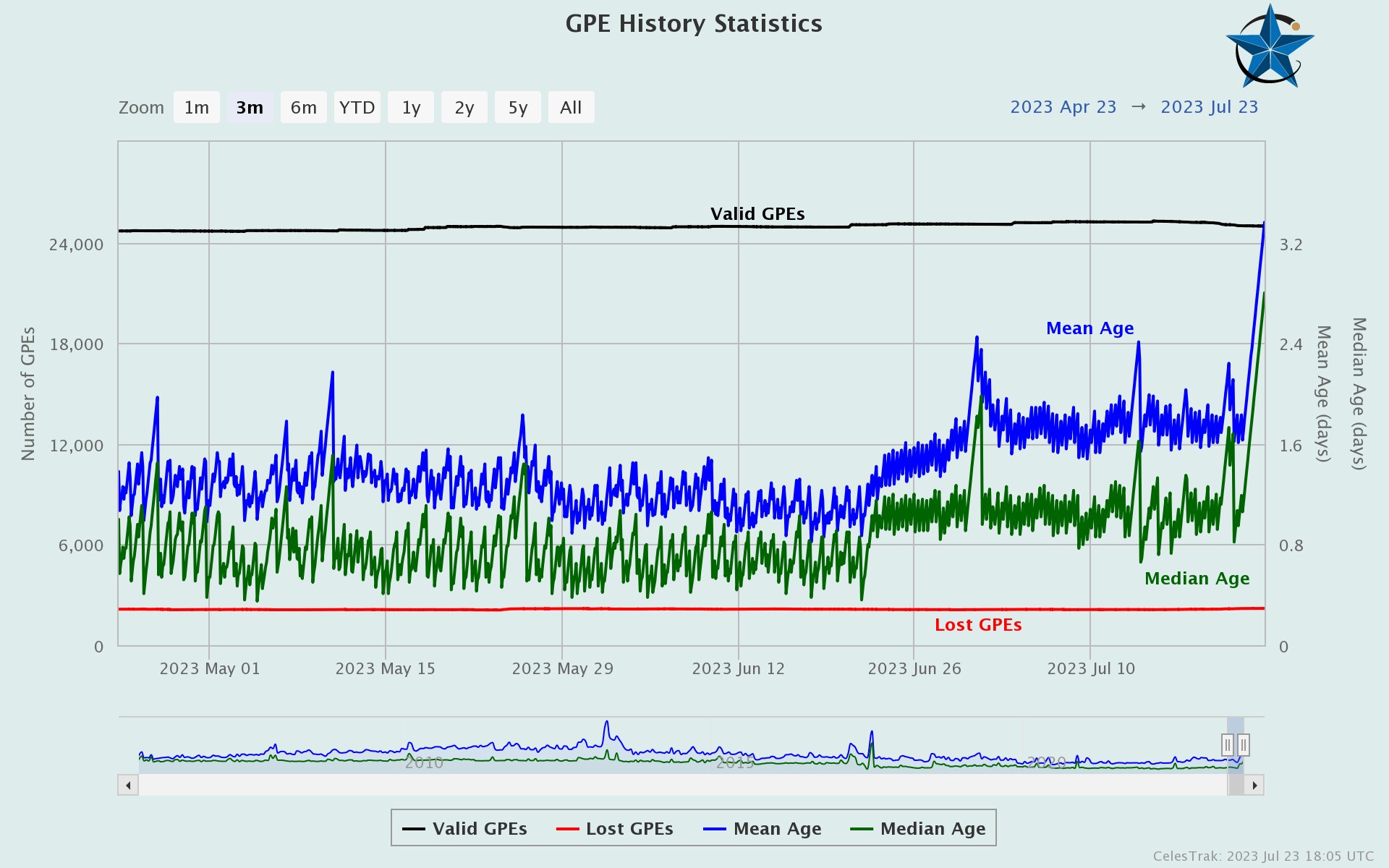 CelesTrak by Dr. T.S. Kelso on Twitter: "TSKelso: 1/ We are now 1 month into the GP data update ...