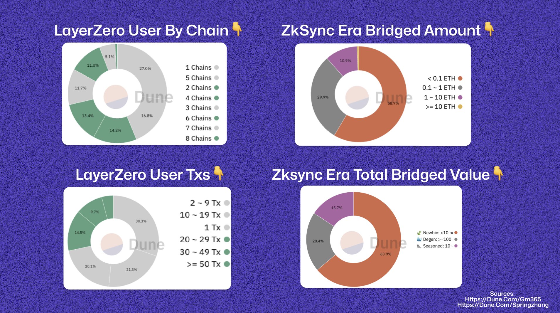 Airdrop Official 🦇🔊 on Twitter: "🔥 As we anticipate the upcoming airdrops for LayerZero's $ZRO ...