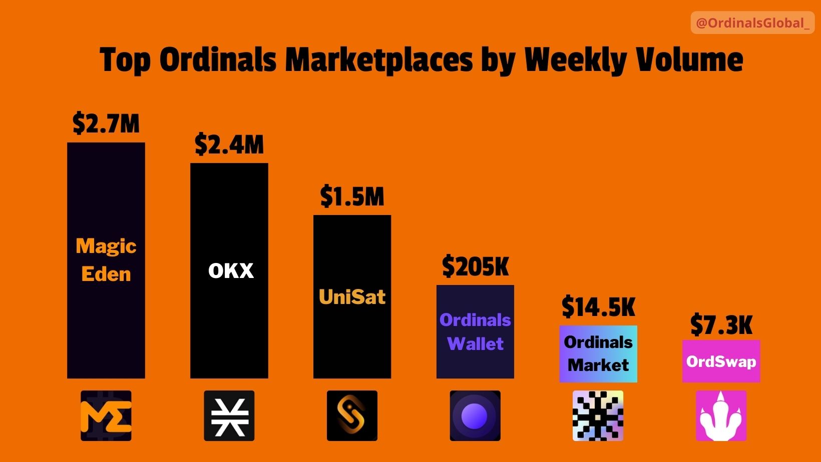 Ordinals Global on Twitter: "Ordinals Marketplaces by Weekly Volume (16/07/2023 - 22/07/2023) 1 ...