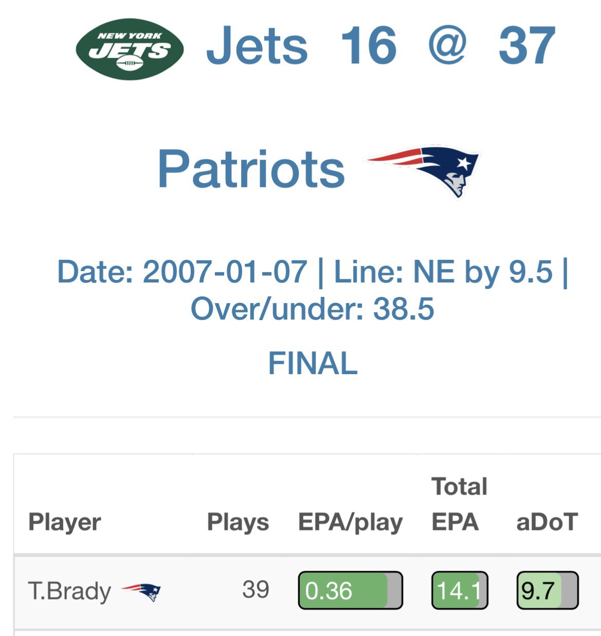 Tom Brady Facts on Twitter: "@TomBradyDaily Casual 101.6 rating, 93.5 QBR, 0.36 EPA/play, 14.1 ...