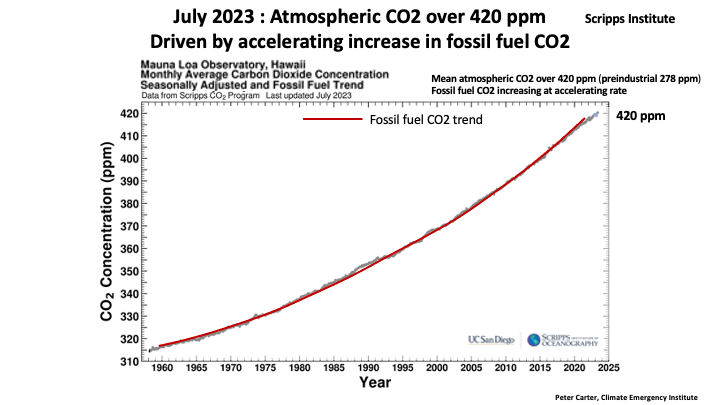 Peter D Carter on Twitter: "FAST CO2 INCREASE - FOSSIL FUEL DRIVEN 420 PPM Atmospheric CO2's ...