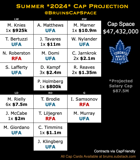 Bruins Cap Space on Twitter: "Projected Maple Leafs Cap Situation next summer. Matt Murray ...