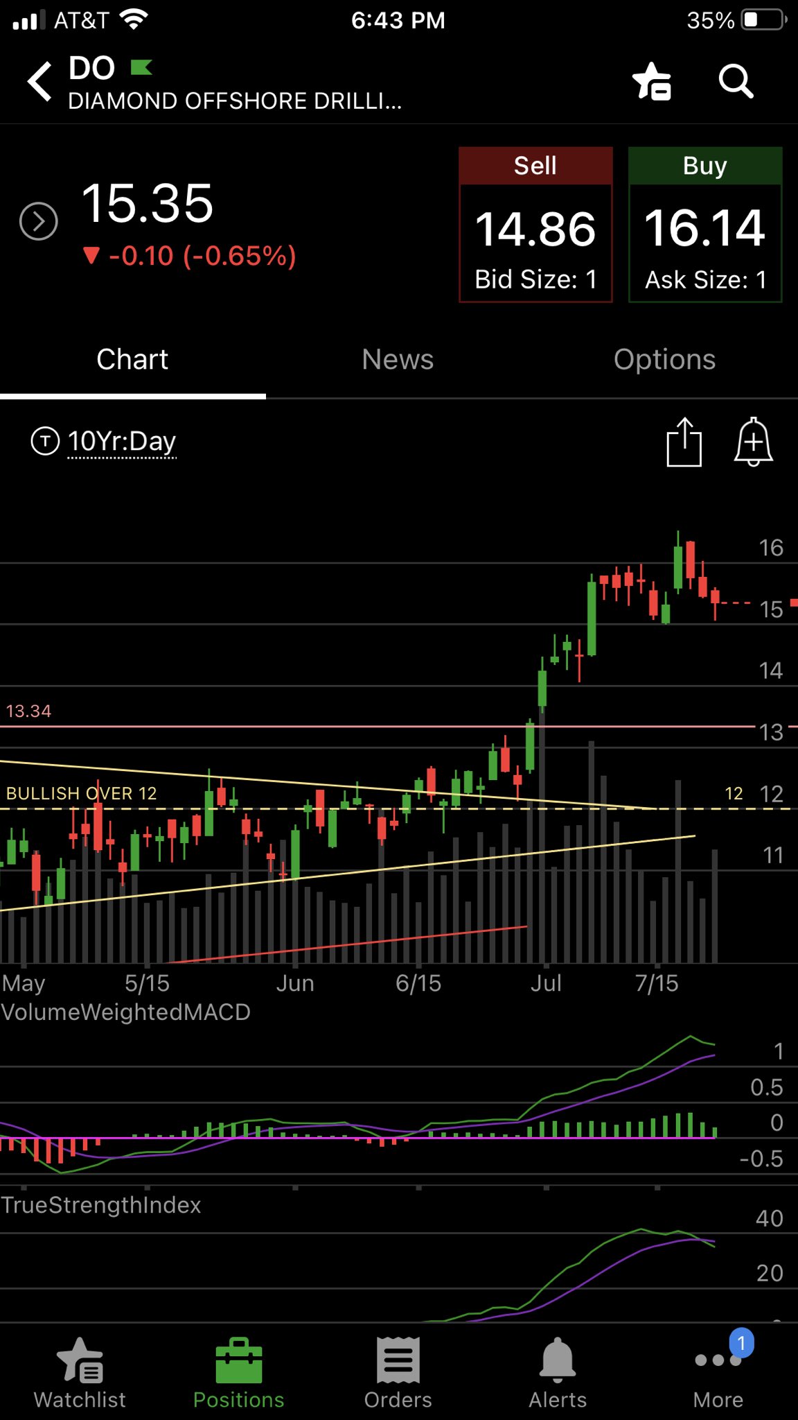 Mike (Official)⚪️ on Twitter: "I added back starters in $DO and $RIG Friday. Oil futures said ...