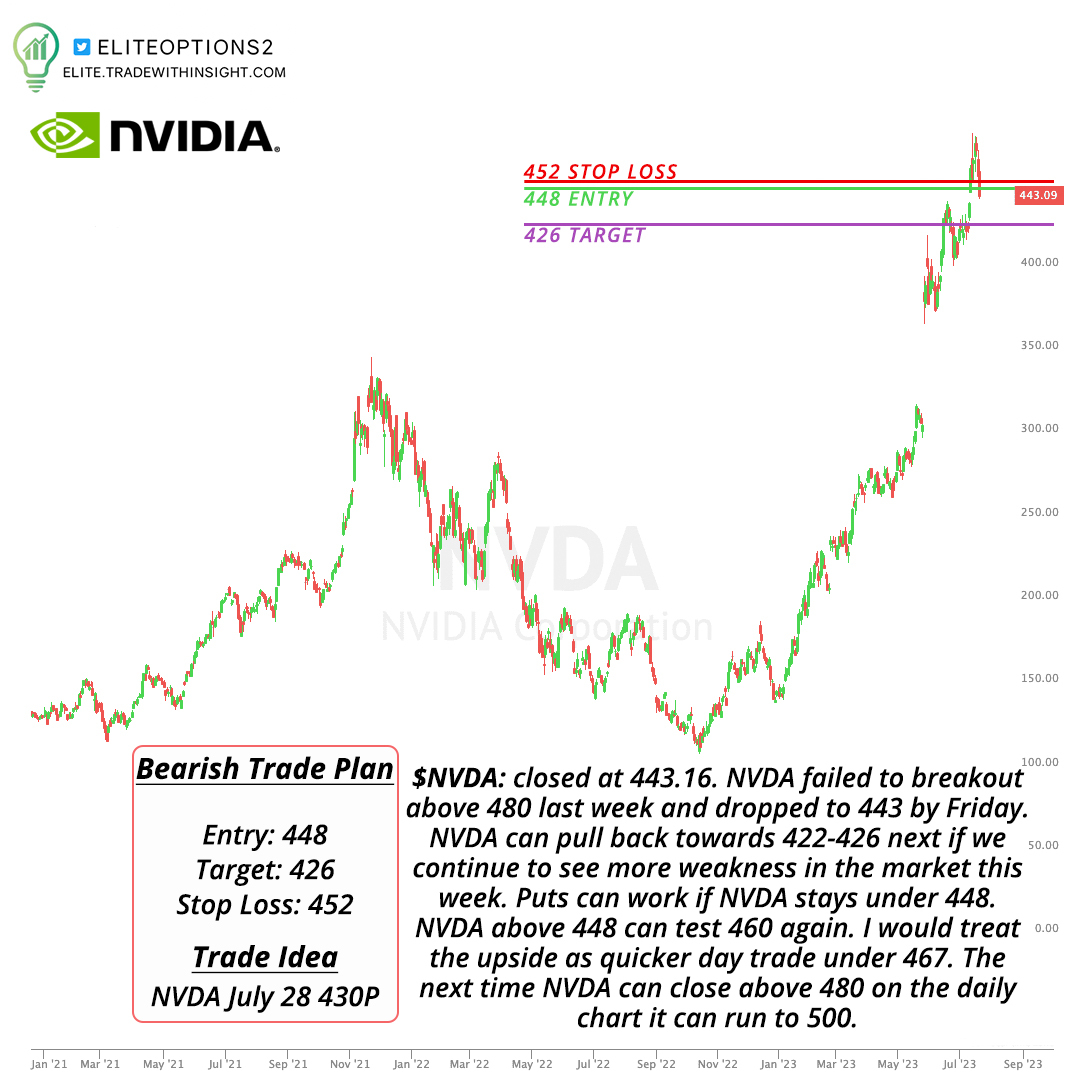 EliteOptionsTrader on Twitter: "$NVDA - Under 448 - Trade Idea 💡 - July 28 430P Closed at 443.16 ...