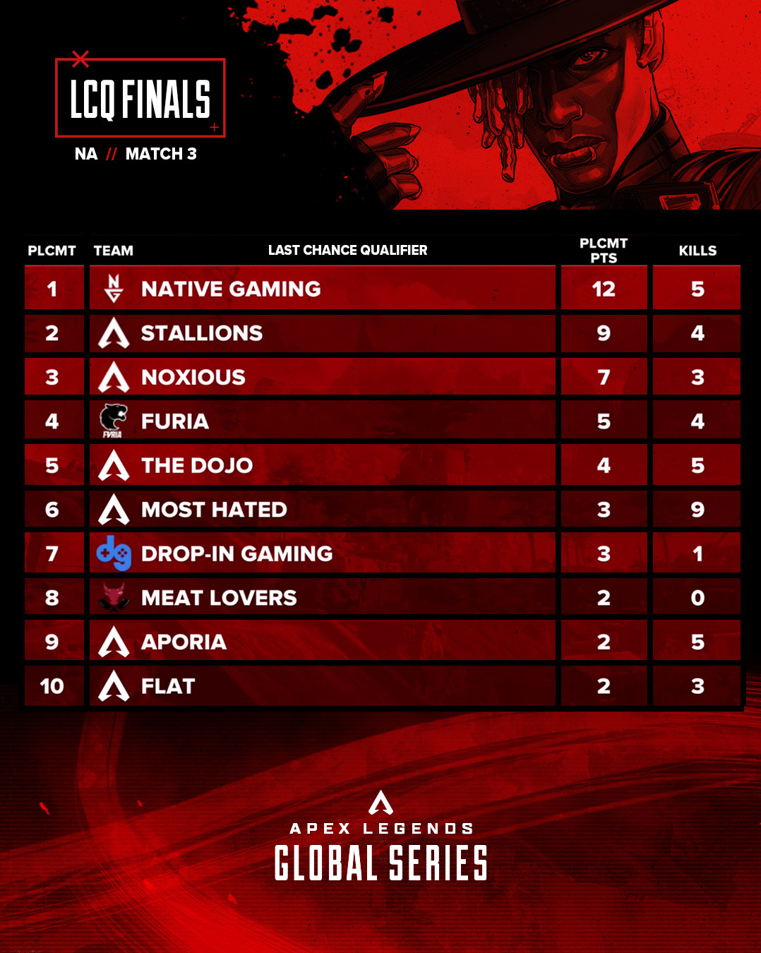 Apex Legends Esports on Twitter: "Match 3 Winners: @NativeGaming NA | Last Chance Qualifier ...