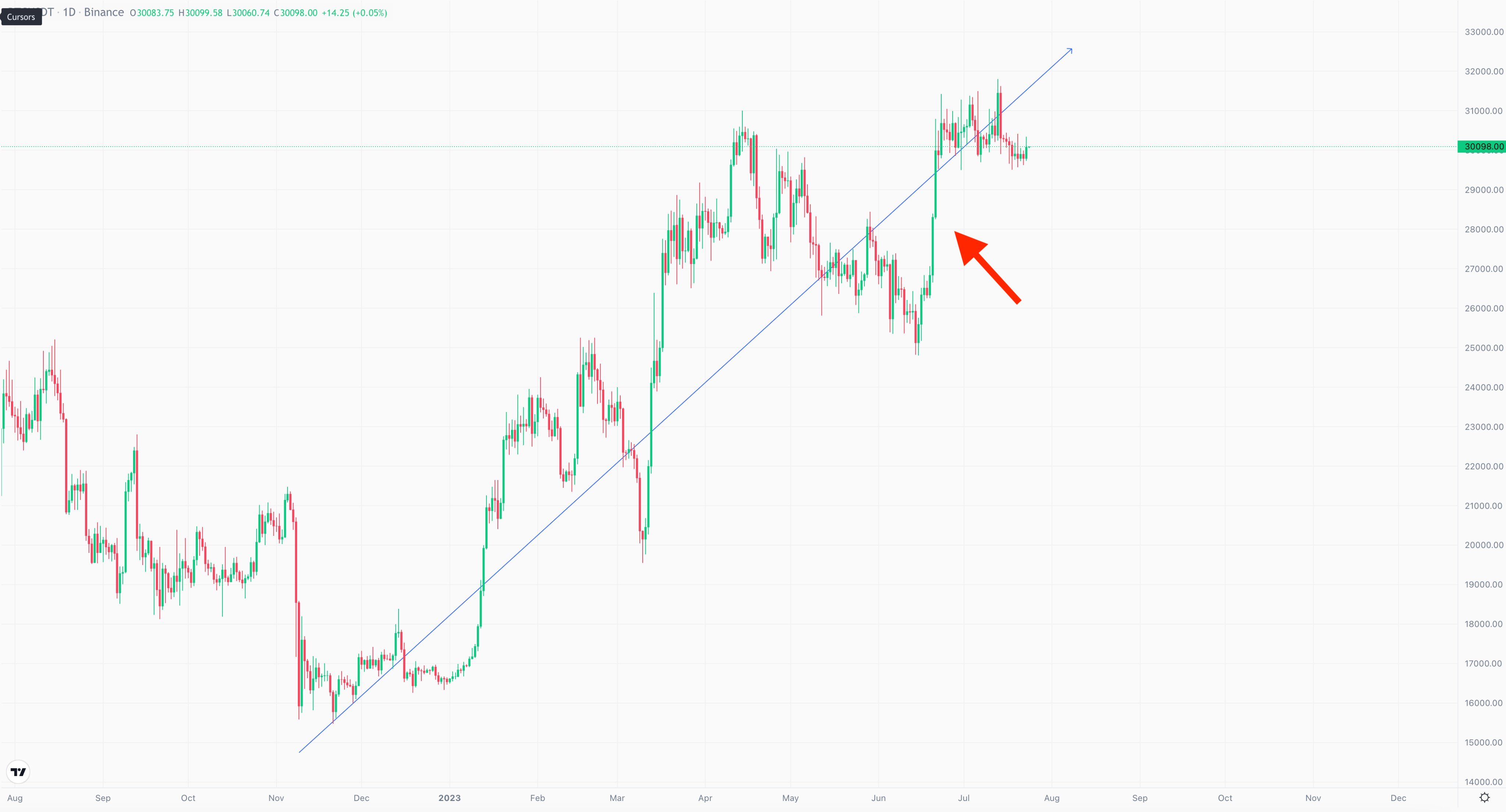 Satoshi Flipper on Twitter: "Red arrow is pointing to our ETF pump, so far. You guys think it's ...