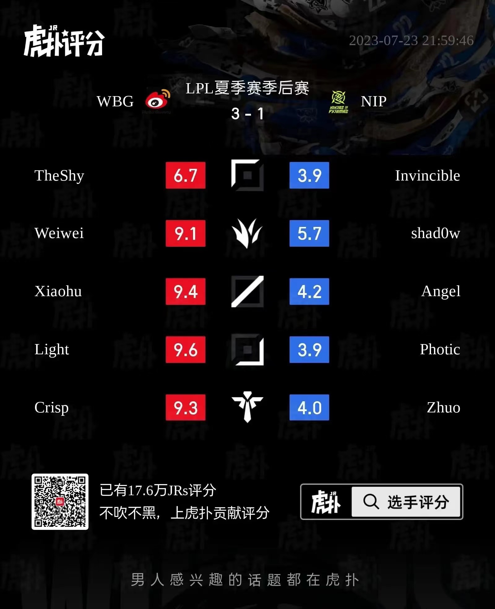 HUPU Esports on Twitter: "WBG beat NIP 3-1, here are the ratings from the HUPU community: WBG ...