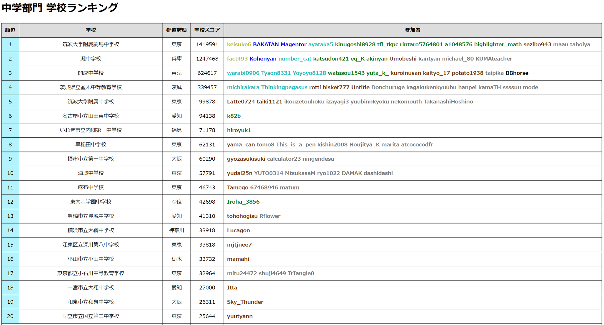 AtCoder on Twitter: "【AtCoder Junior League 2023】 学校ランキング、個人ランキングのスコアを更新しました。現在の参加登録者数は764名です。12 ...