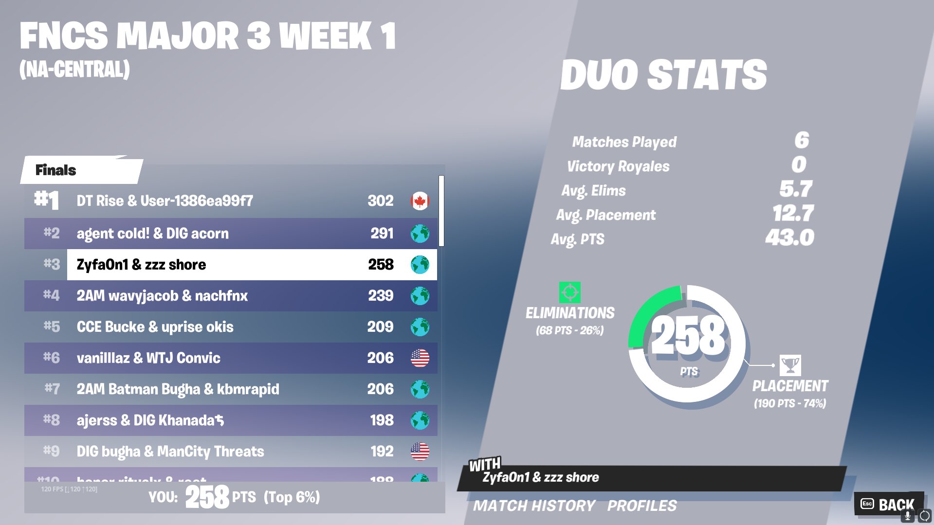 Zyfa on Twitter: "3rd FNCS Finals Week 1 With @shore2x Most Elims https://t.co/f5BkJxPd98" / Twitter