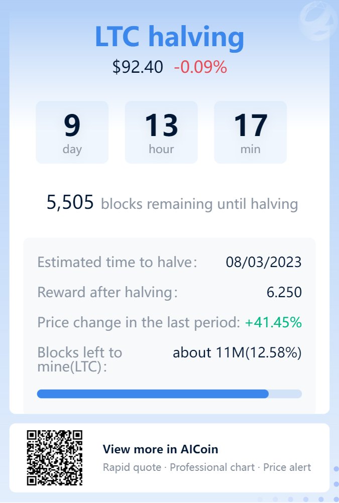 AICoin on Twitter: "LTC halving alert 🚨Only 9 days 13 hours left (5,505 blocks) until LTC block ...