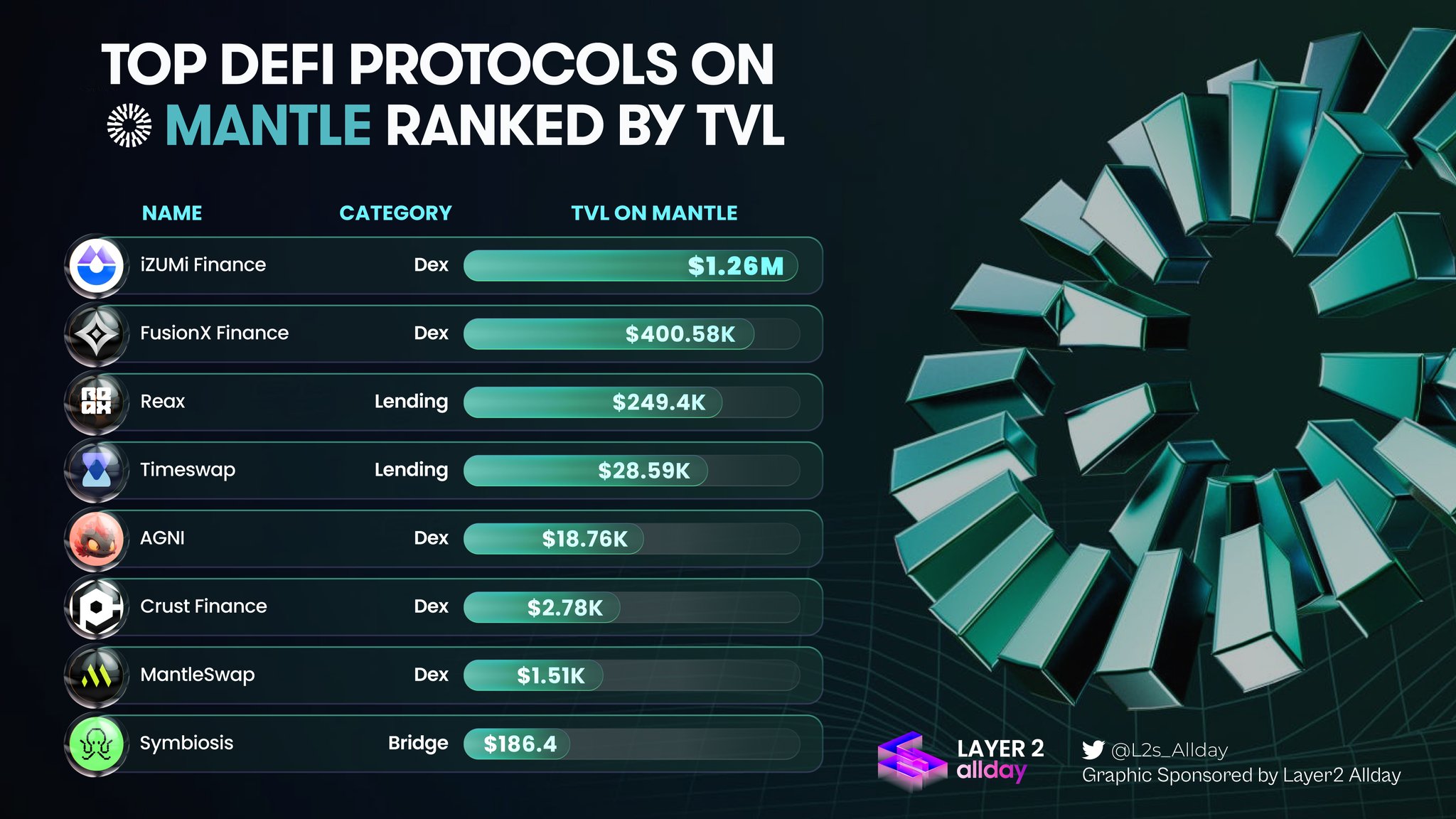 Layer2 Allday #ScalingEthereum on Twitter: "🚀TOP DEFI PROTOCOLS ON #MANTLE RANKED BY TVL🔝 💰Get ...
