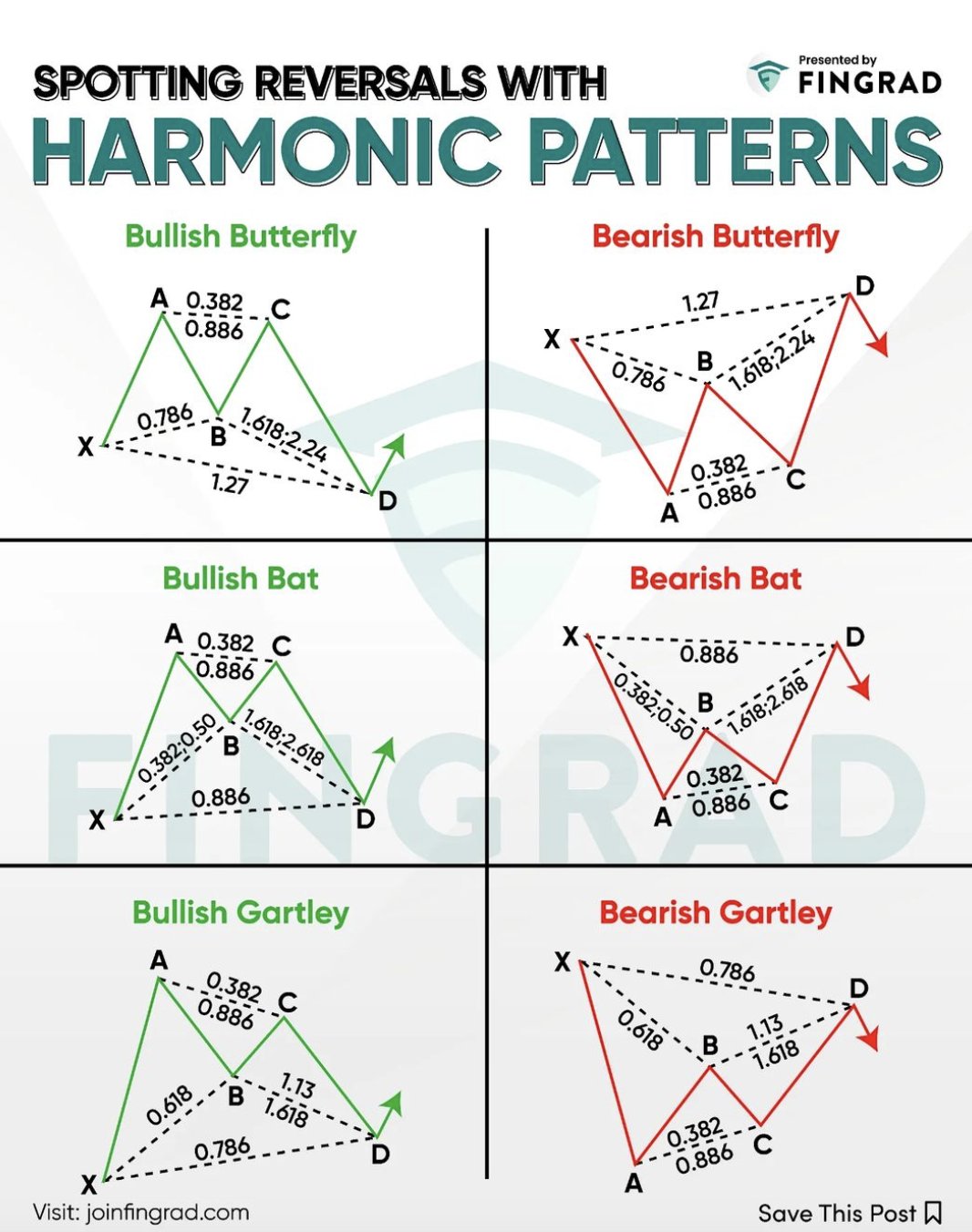 Trade Brains on Twitter: "Harmonic patterns are specific price formations that exhibit ...