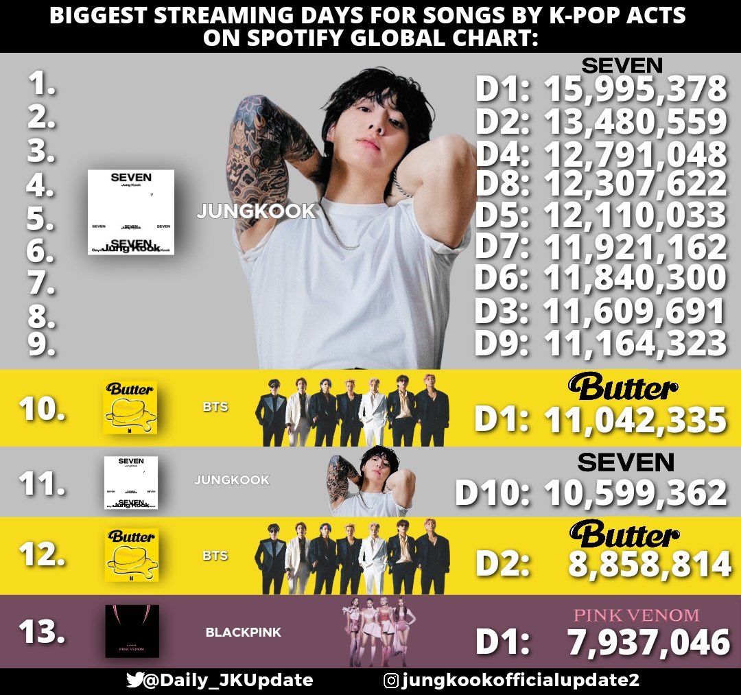 JK DAILYʲᵏ on Twitter: "📊 Jungkook now holds the record of TOP 9 Biggest Streaming Days by K-pop ...