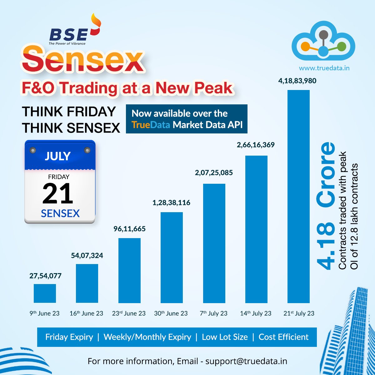 TrueData™ 🇮🇳 on Twitter: " Sensex F&O Trading at a New Peak 4.18 Crore Contracts traded with ...