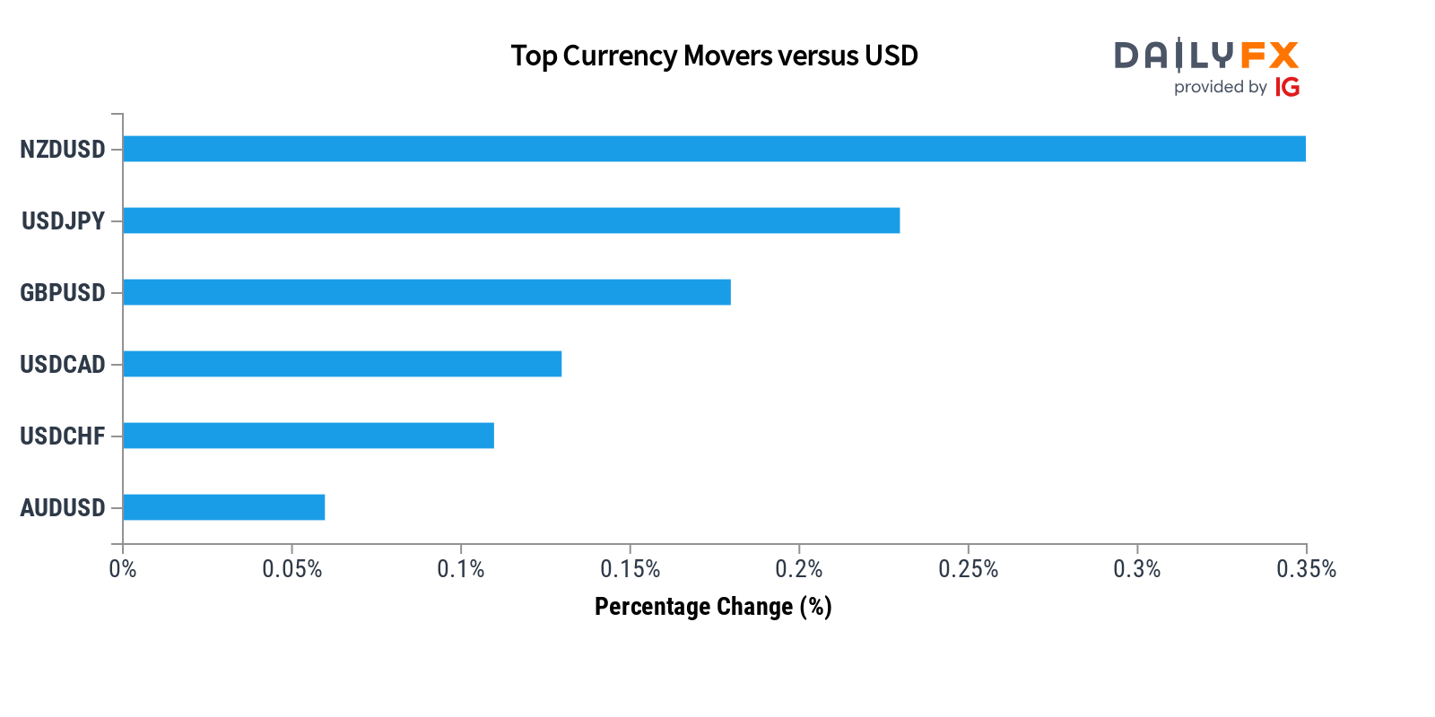DailyFX Team Live on Twitter: "Forex Update: As of 07:00, these are your best and worst ...