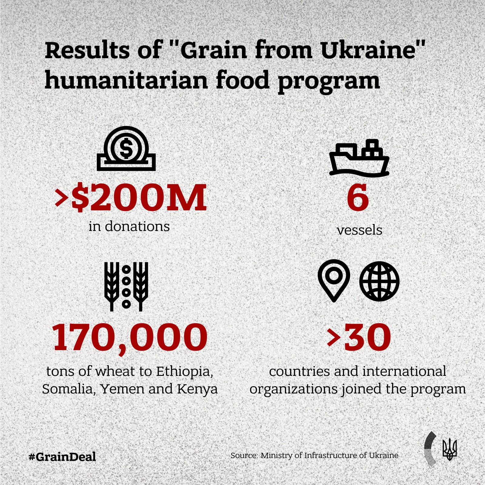MFA of Ukraine 🇺🇦 on Twitter: "Within the "Grain from Ukraine" humanitarian program framework ...