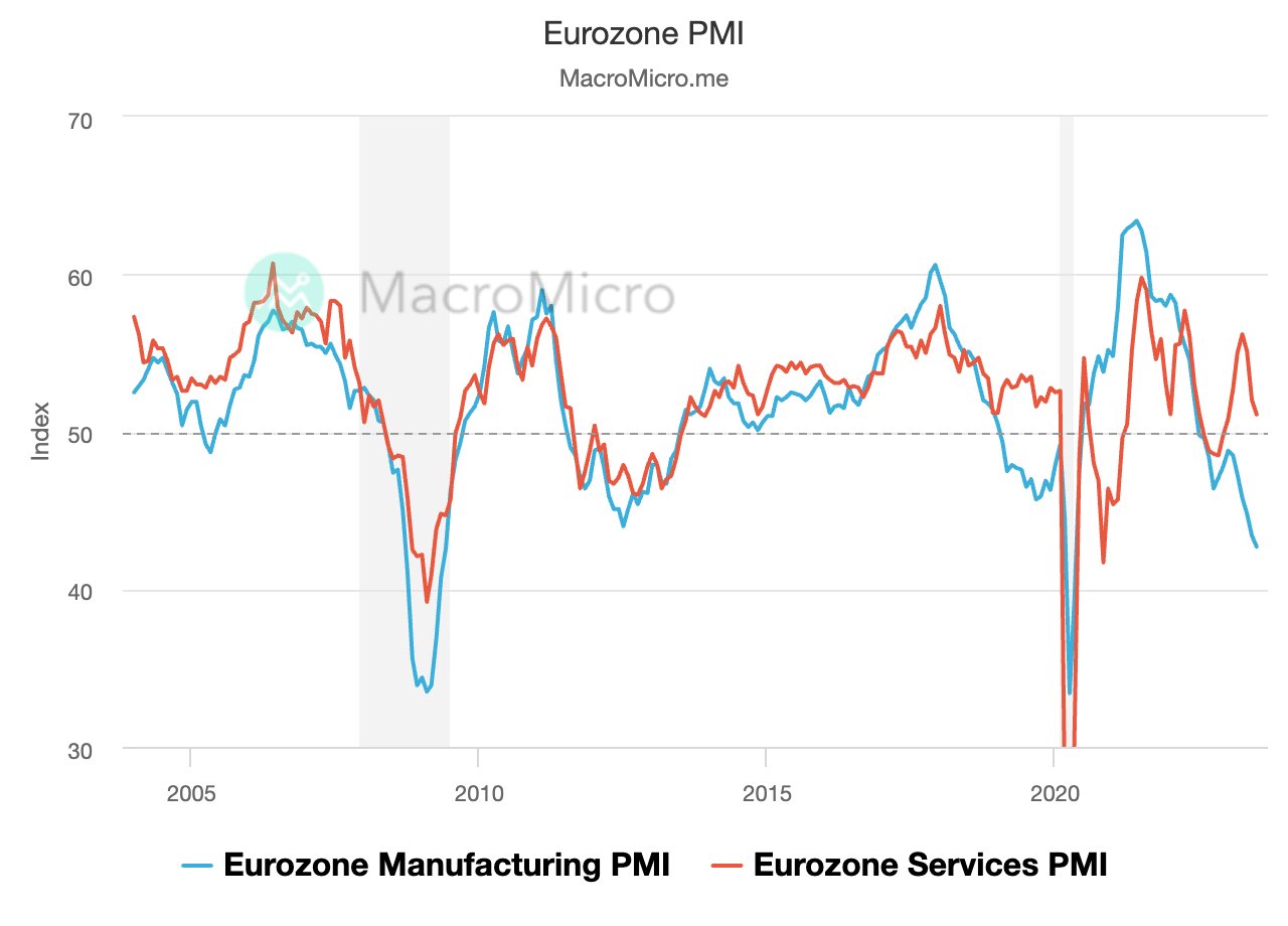 MacroMicro on Twitter: "🇪🇺🚨Eurozone PMIs unexpectedly shrink in July! 📉Composite PMI 48.9 (June ...