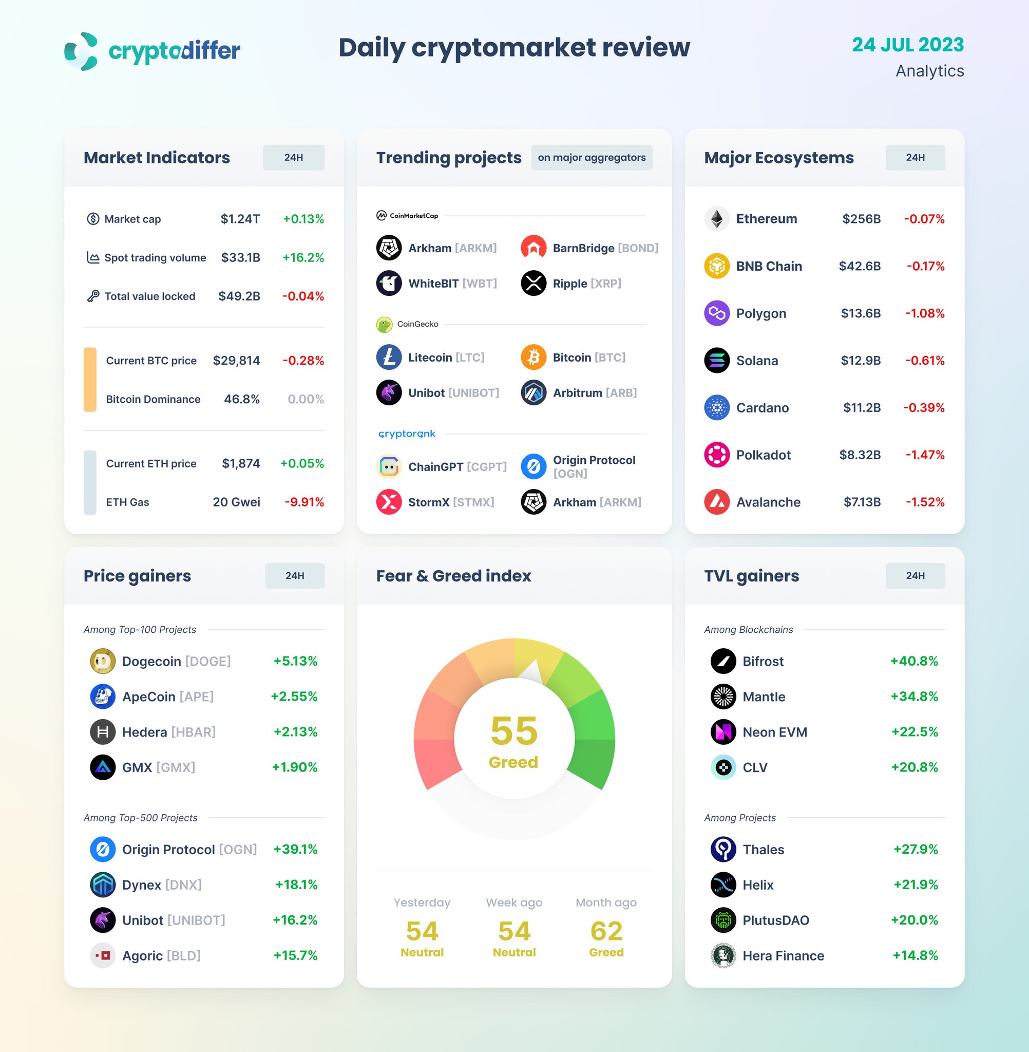 🇺🇦 CryptoDiffer - StandWithUkraine 🇺🇦 on Twitter: "DAILY CRYPTOMARKET REVIEW $BTC $ETH $DOGE ...