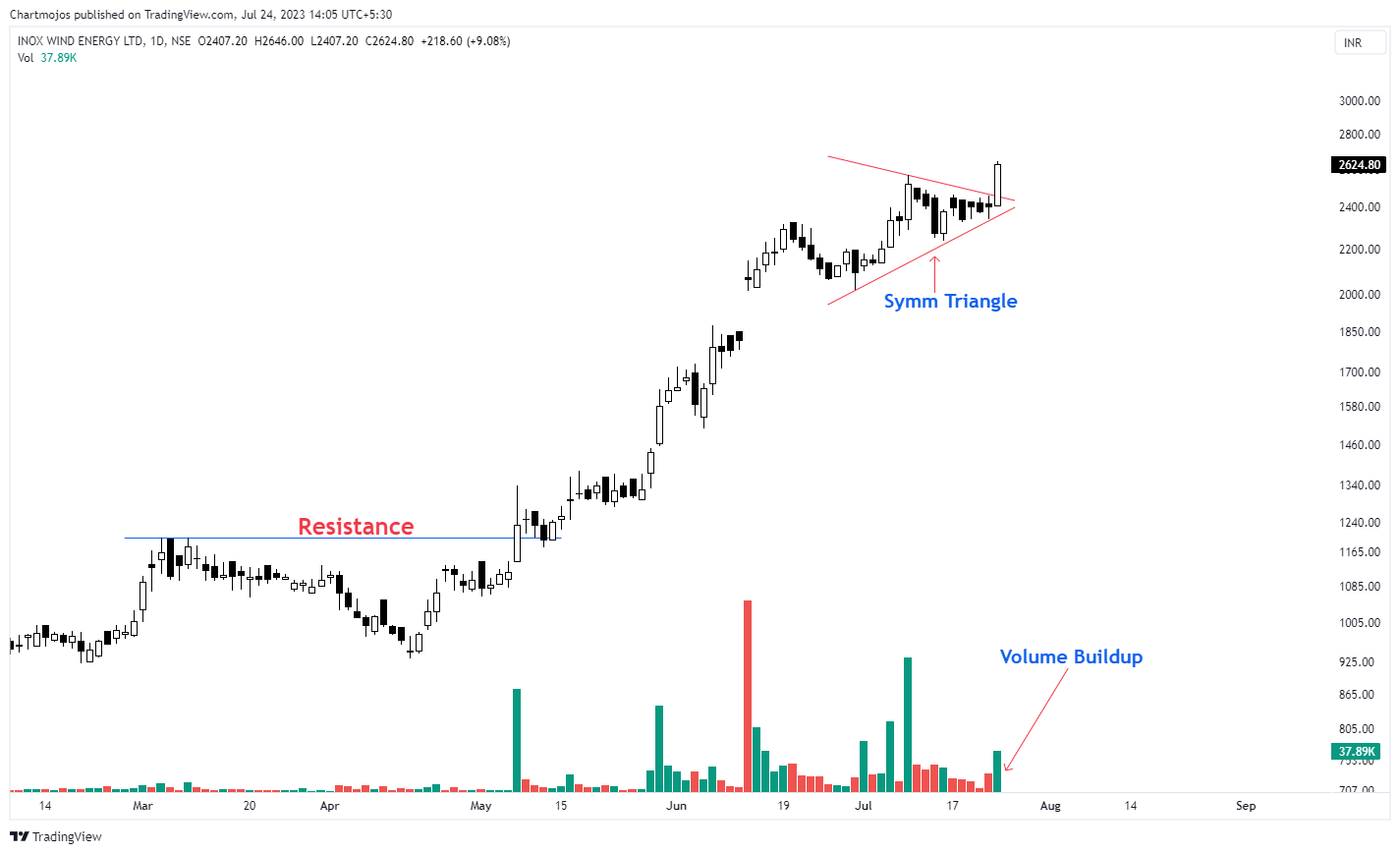 Sunil Gurjar, CFTe on Twitter: "Clean Breakout Stock! Inox Wind Energy 1- Stock Having Great ...