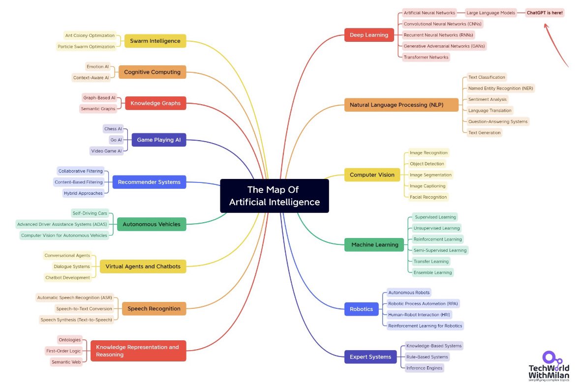 Dr. Milan Milanović on Twitter: "𝗖𝗵𝗮𝘁𝗚𝗣𝗧 𝗶𝘀 𝗻𝗼𝘁 𝗔𝗜! As the popularity of ChatGPT grew in the ...