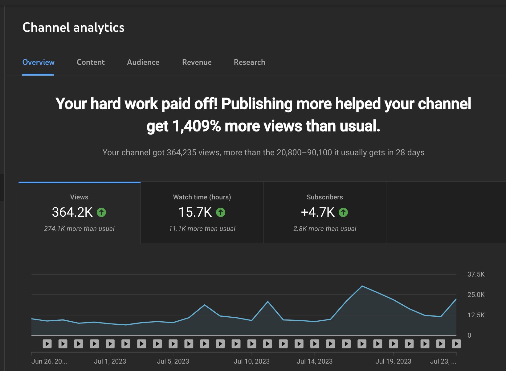 Julian Goldie SEO on Twitter: "6 of my CRAZY YouTube experiments with AI & SEO last week: 🔗 ...