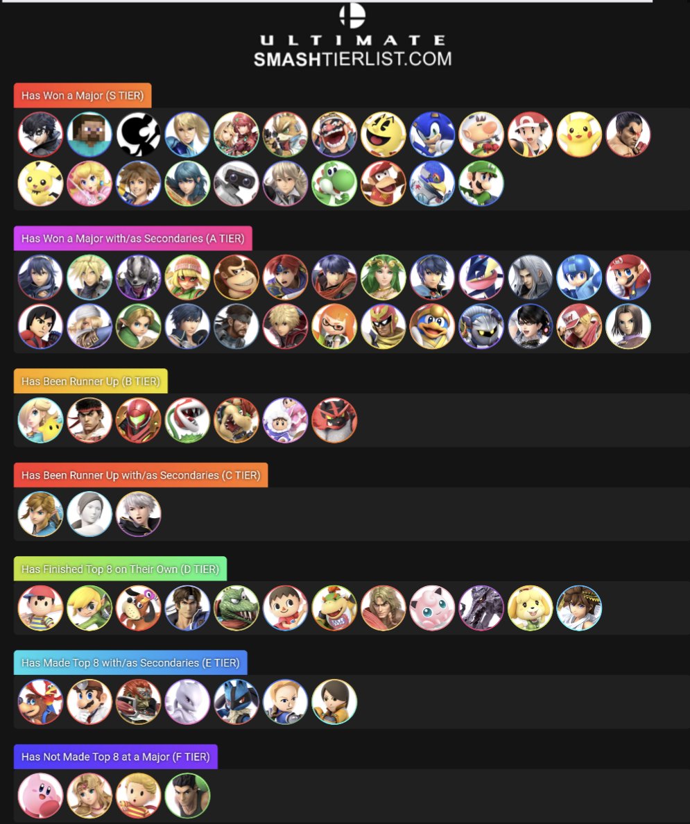 Ravsav on Twitter: "Smash Ultimate Results Tier List (Ultcore/GOML Edition!) -Miya's win brings ...