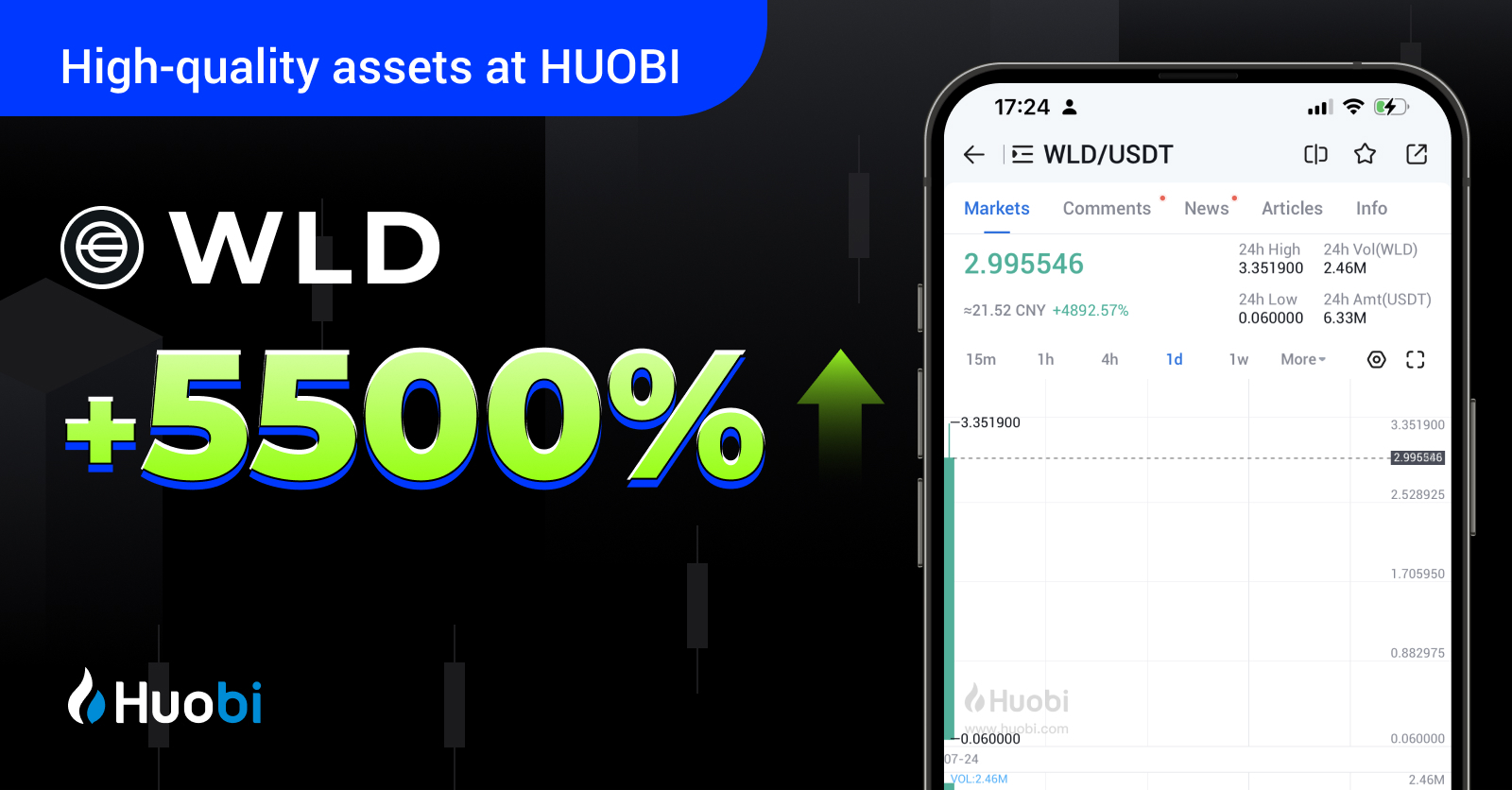Huobi on Twitter: "Since #Huobi opened $WLD trading, it's gained a remarkable 5500% surge.🔥🚀 ...